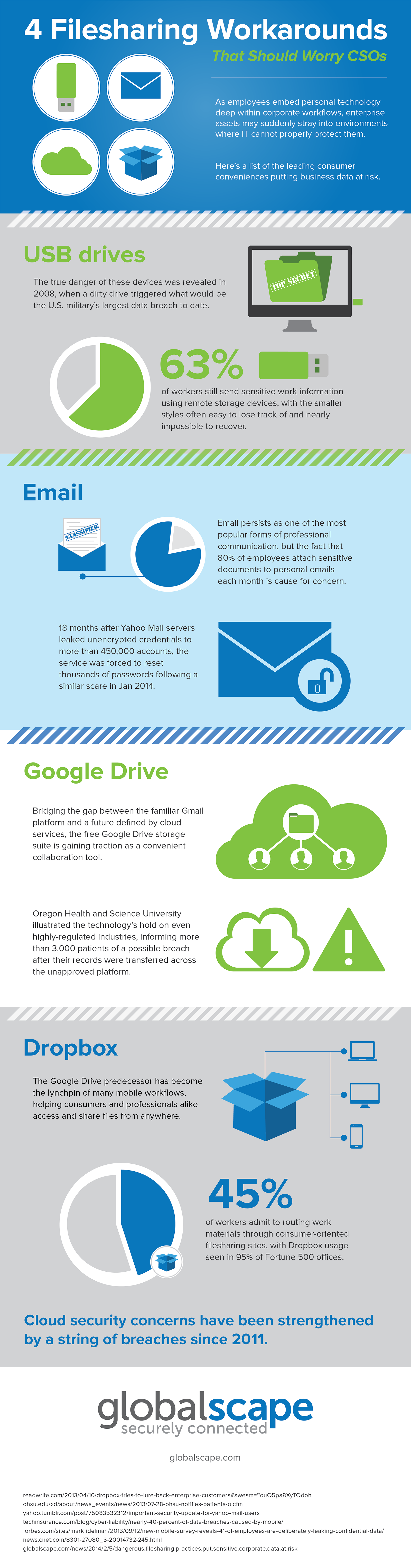 File-sharing workarounds put sensitive data at risk | Globalscape