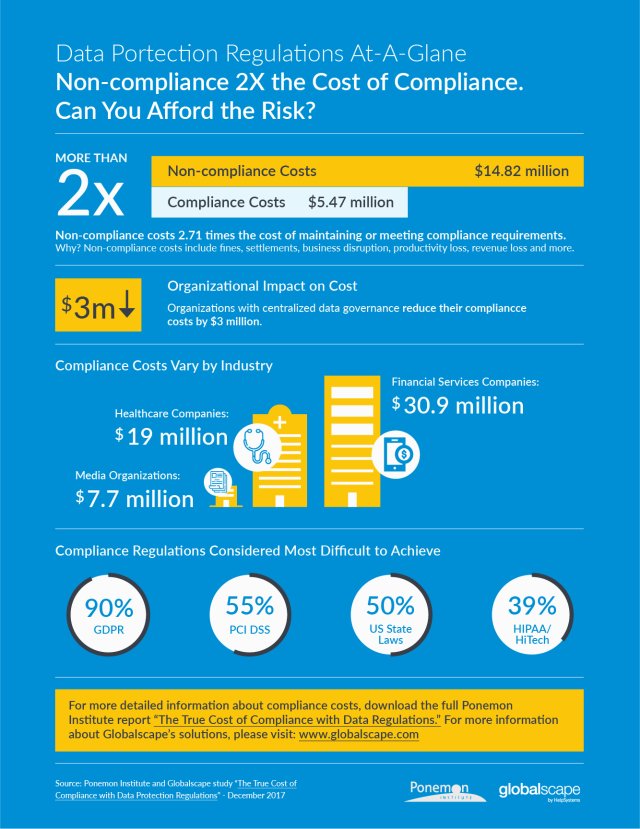 What’s the True Cost of Data Protection Compliance?